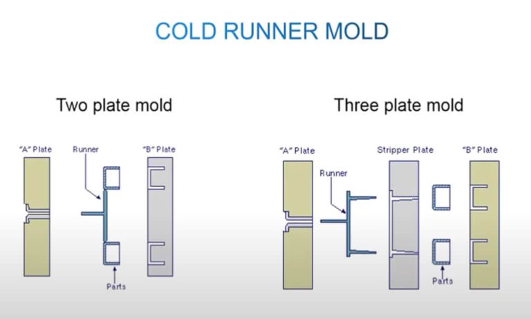 cold runner mold - YUCO MOLD