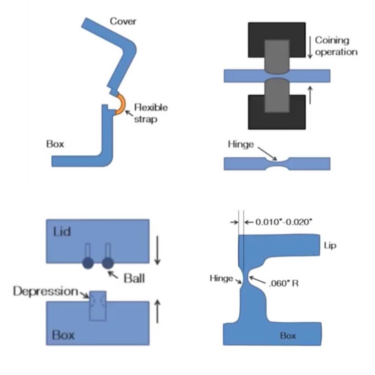 living hinge design in injection molding - YUCO MOLD