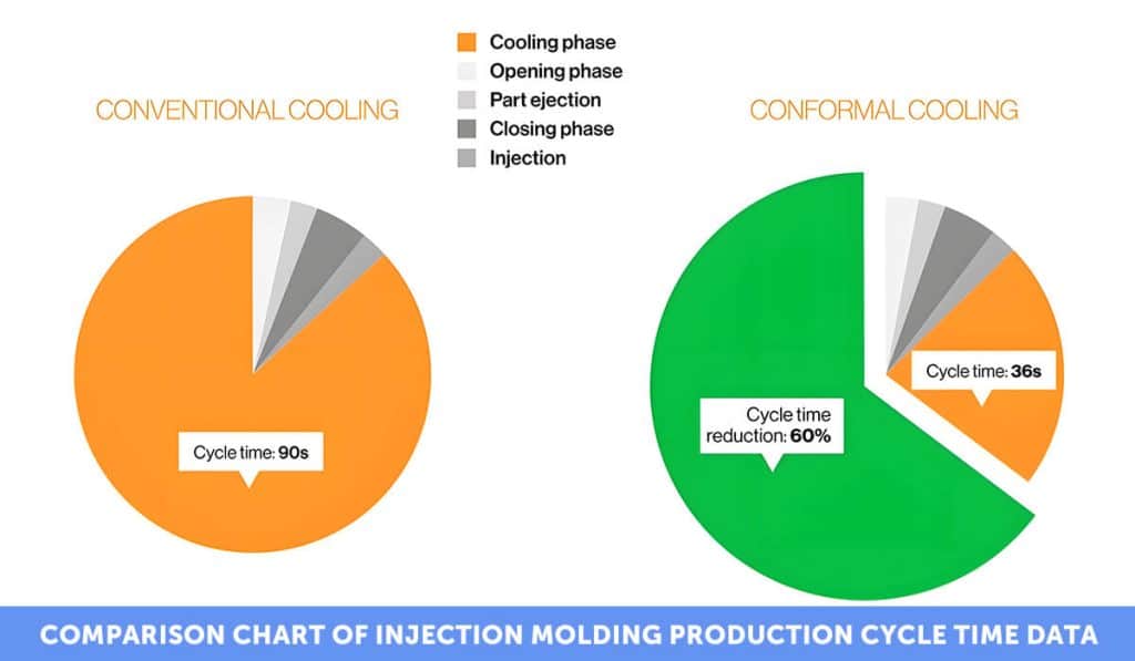 conformal cooling vs. conventional cooling - YUCO MOLD
