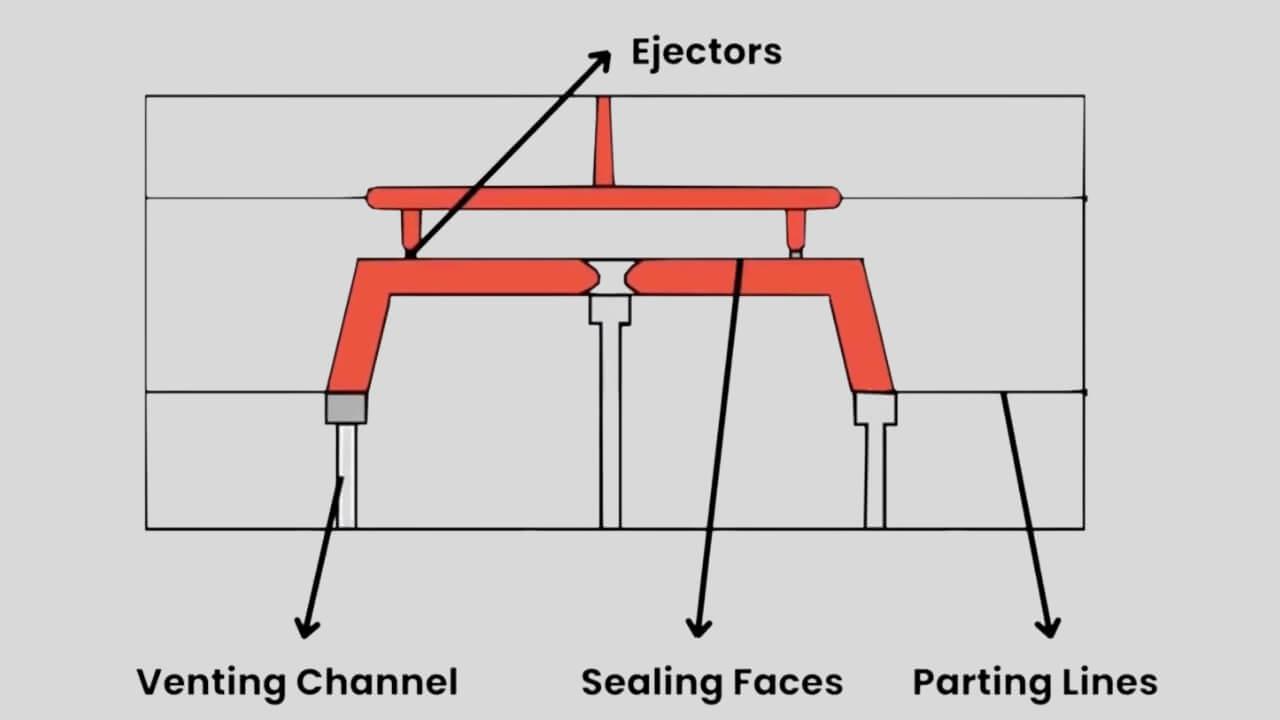 Flash in injection molding | causes, types, solutions - YUCO MOLD